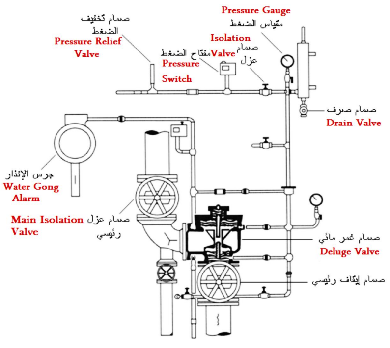 KFA AL Arabia Contracting Company | FOAM & Deluge SYSTEMS